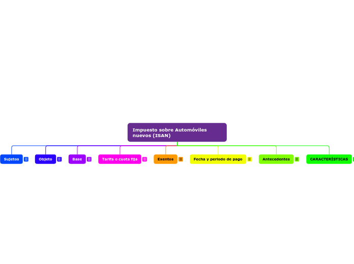 Impuesto Sobre Automóviles Nuevos - Mind Map